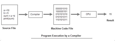 Tipos De Lenguaje De Programación On Emaze