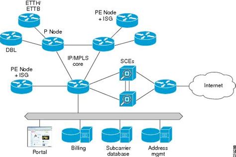 Cisco Service Control Engine SCE Software Configuration Guide Rel LA Managing The
