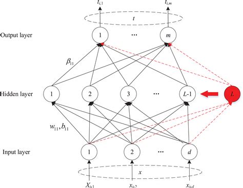 A Regularized Stochastic Configuration Network Based On Weighted Mean