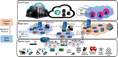 Proposed Multilayer Architecture Of E Health Iot Based On Sdn Edge Download Scientific Diagram