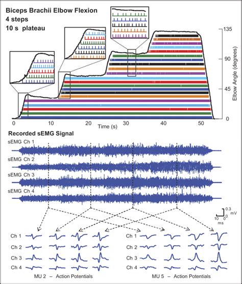 Decomposition Results From A Staircase Trajectory Contraction From 1