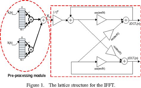 Figure From A Novel Lattice Architecture For High Speed Discrete MultiTone DMT Modulation