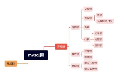 【mysql】各种锁的介绍 洗衣机的博客 【mysql】各种锁的介绍 洗衣机的博客