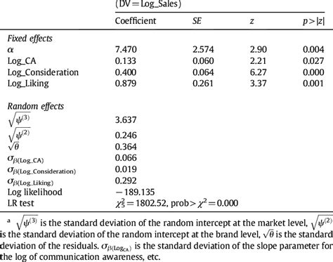 Maximum Likelihood Estimates Of Sales Conversion Equation In Download Table Maximum Likelihood Estimates Of Sales Conversion Equation In Download Table
