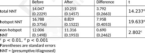 The Results Of Paired T Test For The Number Needed To Presumptive For Download Scientific