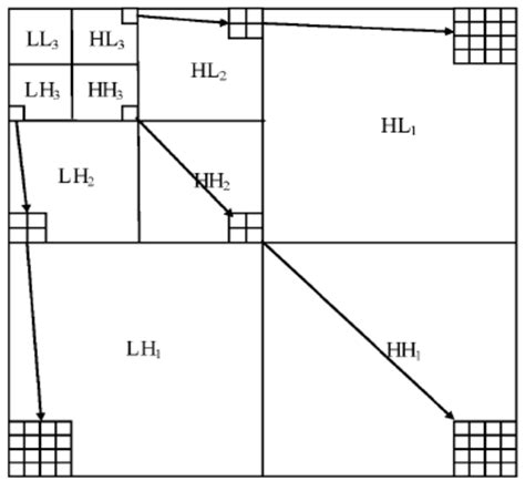 Spatial Directional Tree Structure Of Spiht Algorithm Download
