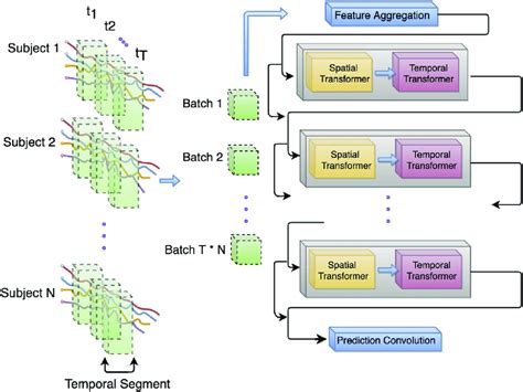 Overall Architecture Of The Transformer Model And Input Batch Data Download Scientific Diagram