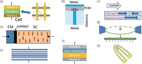 Selected Experimental Realizations Of Memory Circuit Elements Download Scientific Diagram