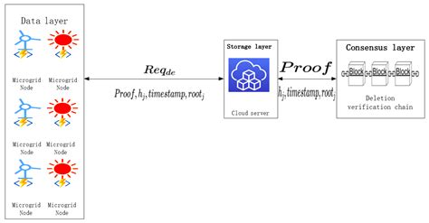 Electronics Free Full Text A Secure Storage And Deletion Verification Scheme Of Microgrid
