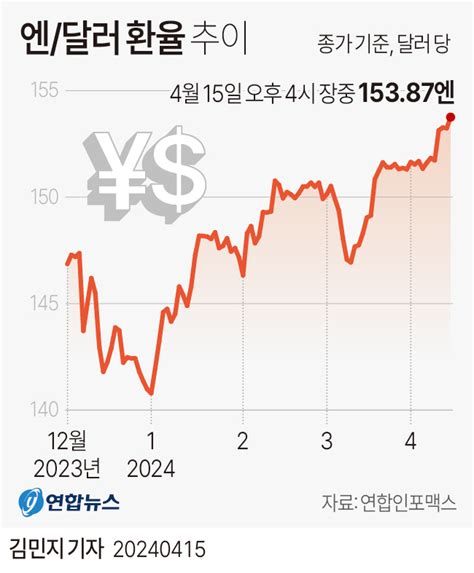 그래픽 엔달러 환율 추이 연합뉴스