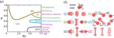 Binary Collision Dynamics Of Equal Sized Nanodroplets Journal Of