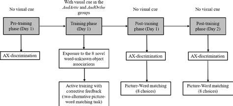 Figure 2 From The Contribution Of Visual Articulatory Gestures And