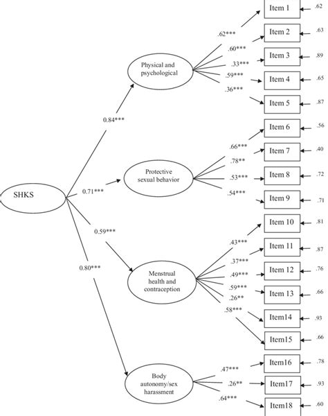 The Factor Structure Of Shks Parameter Estimates Are Standardized