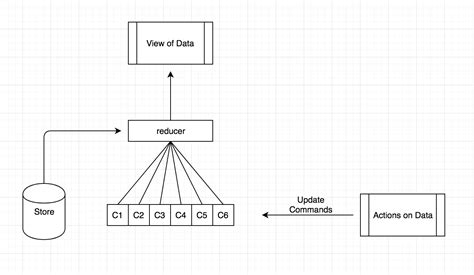 Understanding Redux As A Cqrs System Tchos Playground