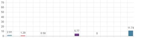 Angularjs How To Set Single Color On Each Bar In Angular Chart Js Stack Overflow