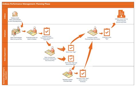 Performance Management Process Flow Chart