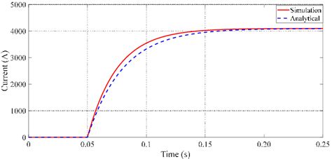 Dc Current Of Mmc During The Fault Download Scientific Diagram