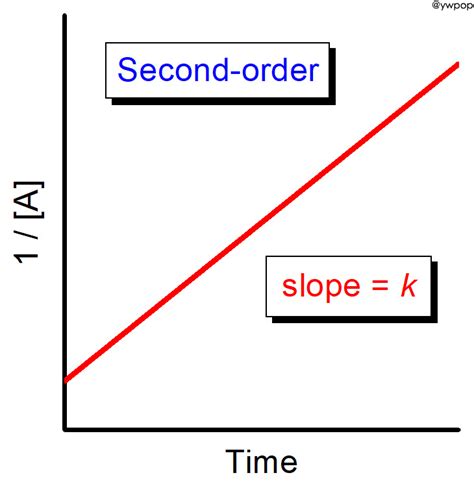 Free Image Second Order Reaction Graph
