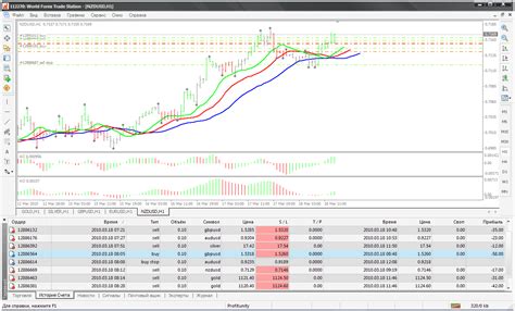 How To Make Money In The Stock Market Mql4 And Metatrader 4 Mql5