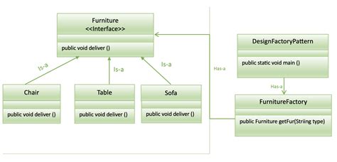 Factory Method Pattern Lets Code Knownsense