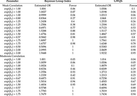 Estimated Odds Ratio Or And Power Values For The Bayesian Group Index Download Scientific
