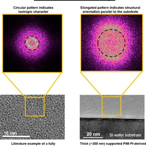 2d Fourier Transforms For An Isotropic Amorphous Cms Structure Left