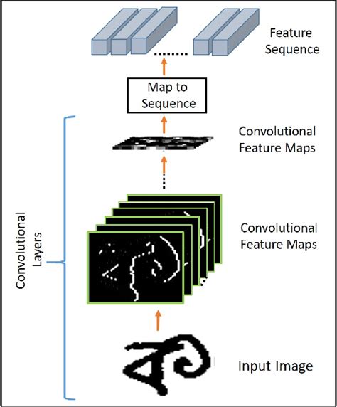 Figure 7 From Indic Handwritten Script Identification Using Offline