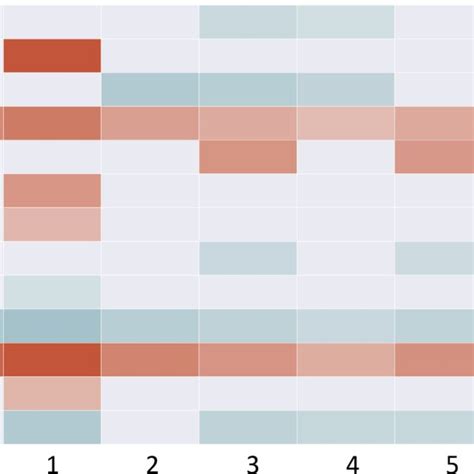Visualization Of Retain Attention Scores For A Patient Codes With