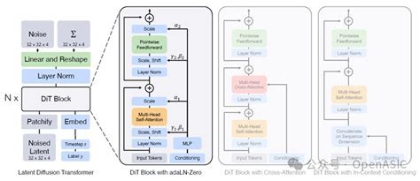 大模型 基于transformer架构的扩散模型 Transformer 安卓老猴子 Mcp技术社区