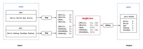 mapreduce 原理与 python 实践 kyrin 博客园