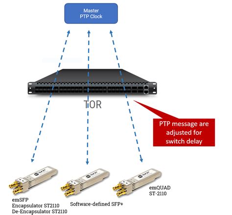 Ptp Clock Types At Robert Sites Blog
