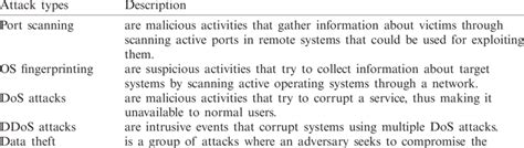 attack types of bot iot dataset download scientific diagram