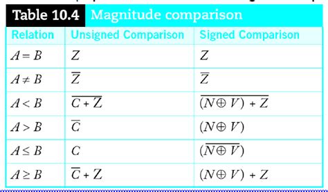 Solved This Figure Below Is 4 Bit Unsigned Magnitude