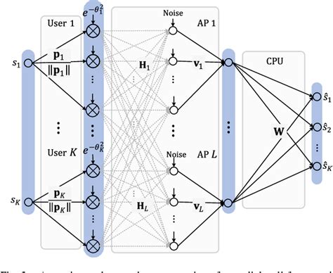 Figure 1 From Distributed Learning For Uplink Cell Free Massive Mimo