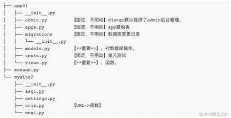 Vscodedjango项目设置与管理教程 Csdn博客