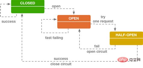What Are The Principles Of The Five Major Components Of Springcloud