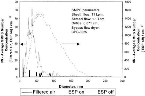Number Distributions Measured By The Smps For Aerosol Generated From A