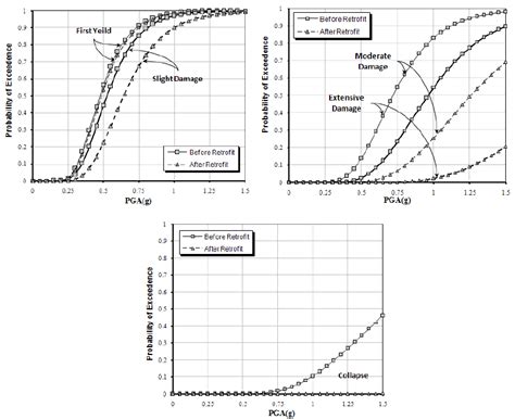 Fragility Curves For Bridge Column All Limit States Download