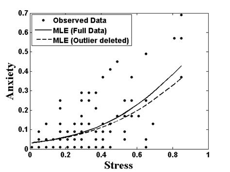 The Brm Fitted Lines For The Stress Anxiety Data Based On The Mdpdes At