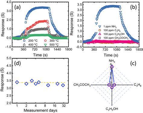 Responserecovery Curves Of The Samples Annealed At 200500 °c Toward