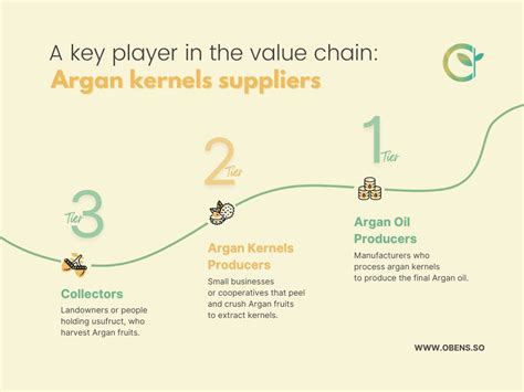 Obens On Linkedin Supplychaincollaboration Arganoil Responsiblesourcing…