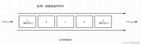 数据结构线性表——队列线性表 排队 Csdn博客
