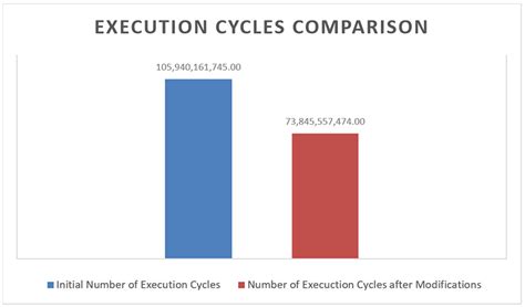 Kalign Execution Cycles Acceleration Download Scientific Diagram