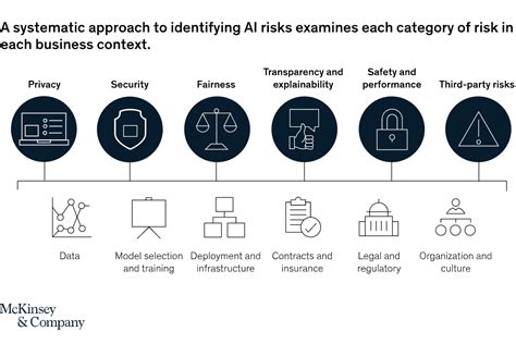 Ai Risk Management Frameworks And Strategies For The Evolving Landscape Lakera Protecting