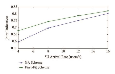 average joint utilization when su arrival rate varies download