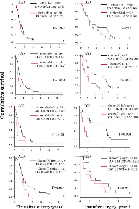 Is Primary Tumor Location An Independent Prognostic Factor In Stage Iv Colon Cancer
