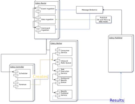 Cep Xxxx Celery 5 High Level Architecture — Ceps Documentation