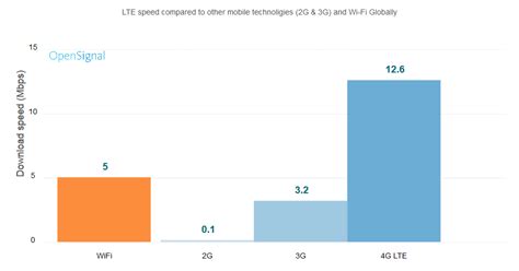 Lte Coverage Ratio And Speed Of Domestic Telecommunications Carriers Are
