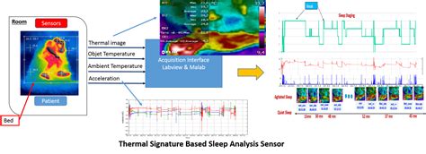 Thermal Signature Based Sleep Analysis Sensor V1 Preprints Org