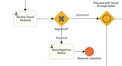 🔀 Bpmn Gateways Types Examples And Best Practices